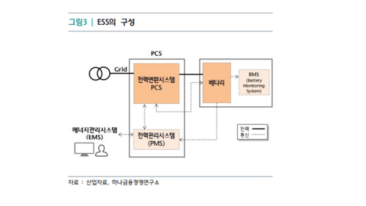 이미지: 그림. ESS의 구성
